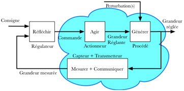 Les Cours d'Automatique d'OLamia: Concepts de base de la régulation des ...