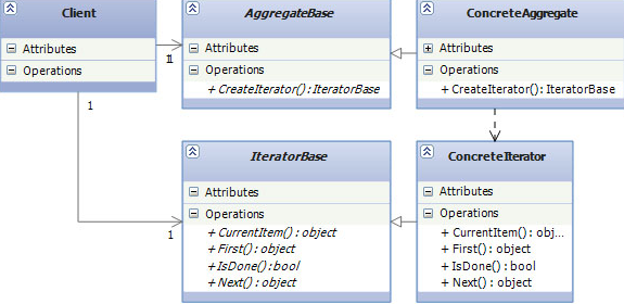 C#DotNet: Iterator Design Pattern