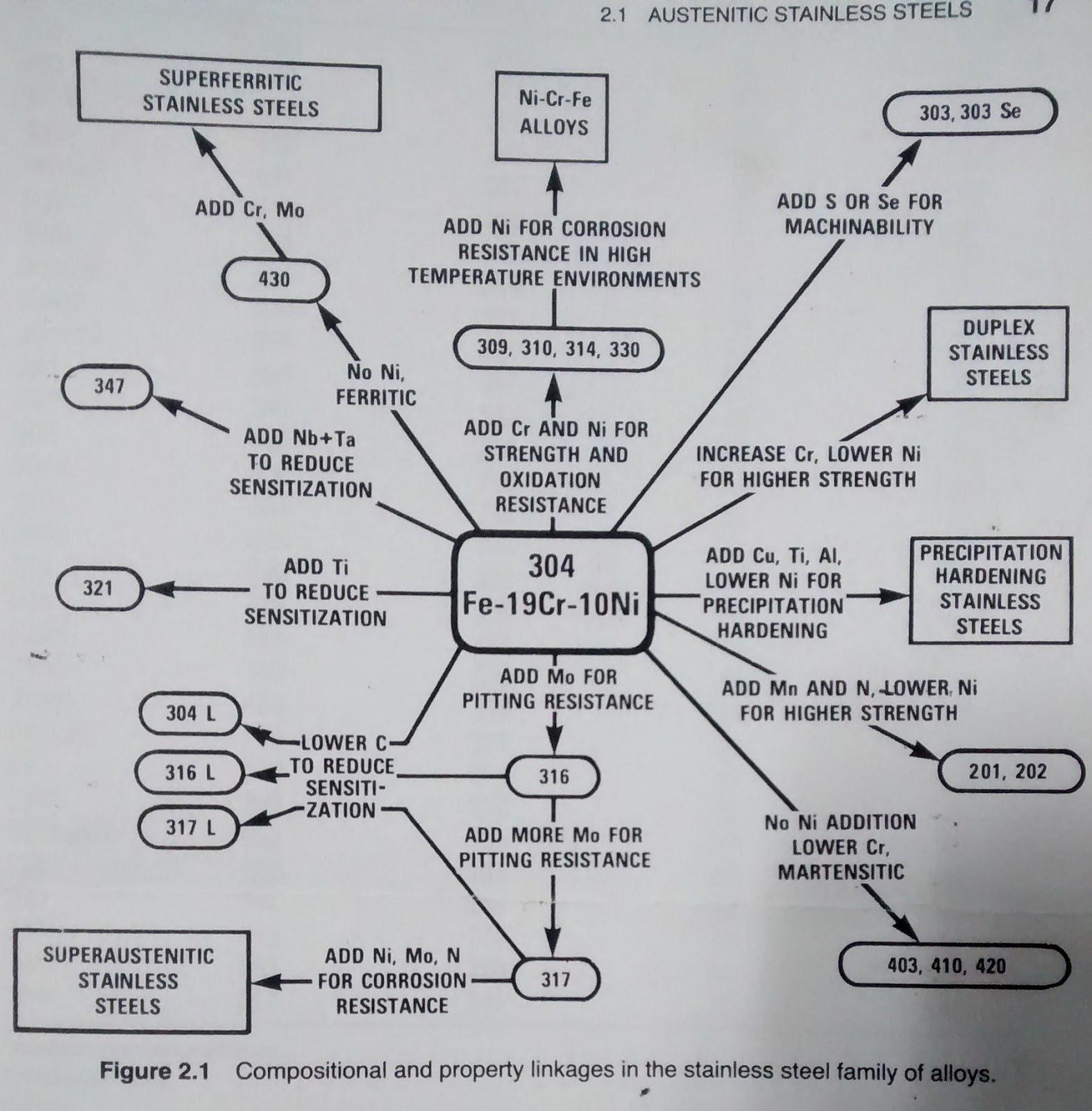 Mechanical Engineering: Stainless Steel family of Alloys..