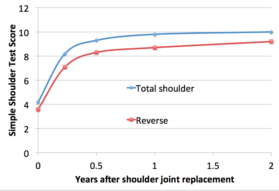 UW Shoulder and Elbow Academy: Shoulder joint replacement for arthritis ...