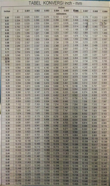 Welding Inspector Note: Tabel satuan dari inch ke mm