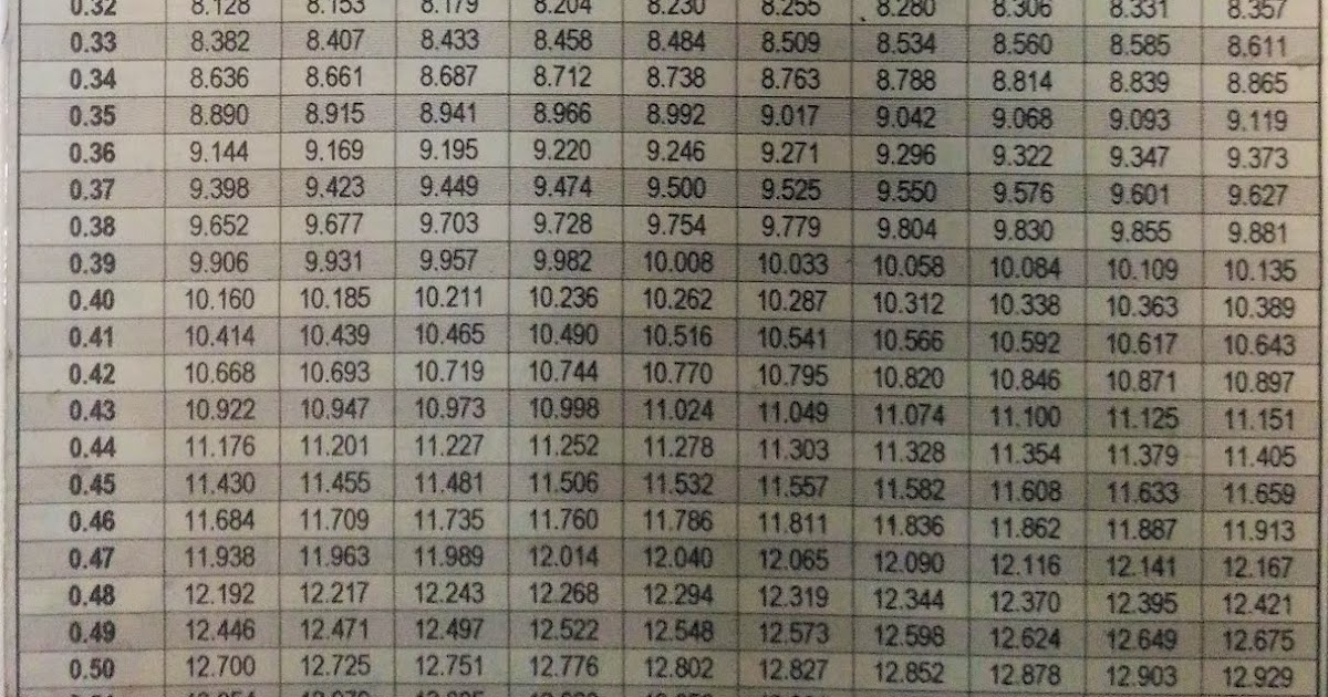 Welding Inspector Note: Tabel satuan dari inch ke mm