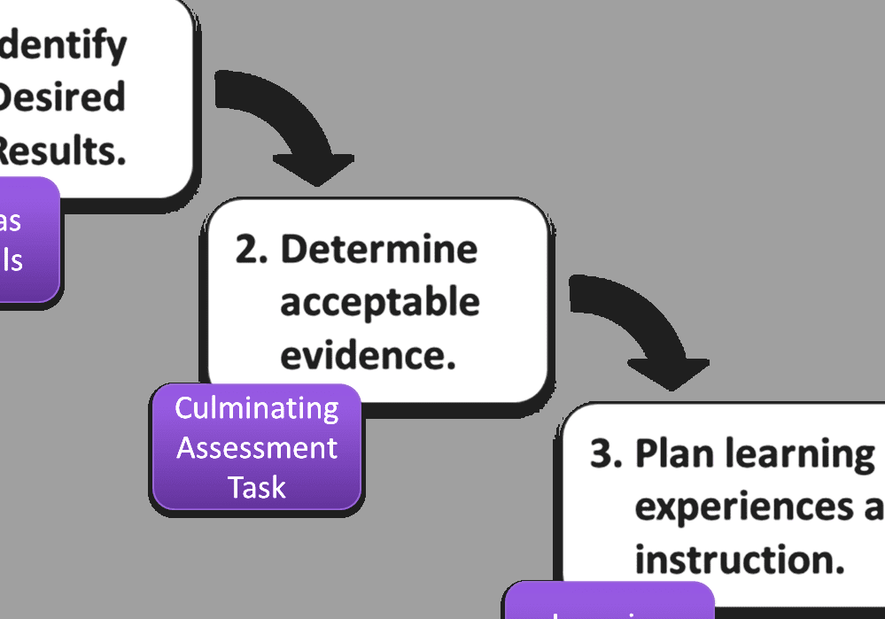 Understanding By Design - Learning By Design