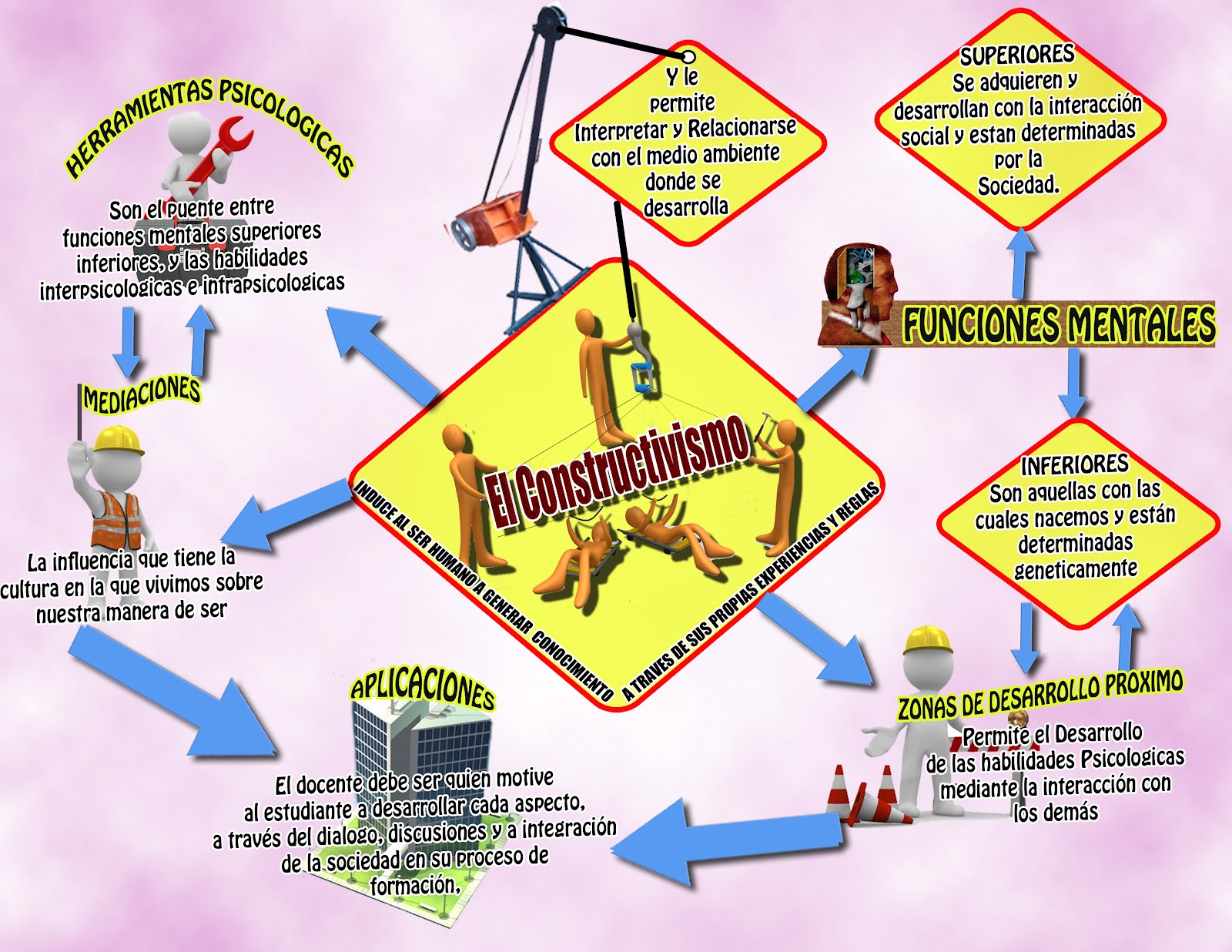 "El Constructivismo": Que es un modelo Construtivista?