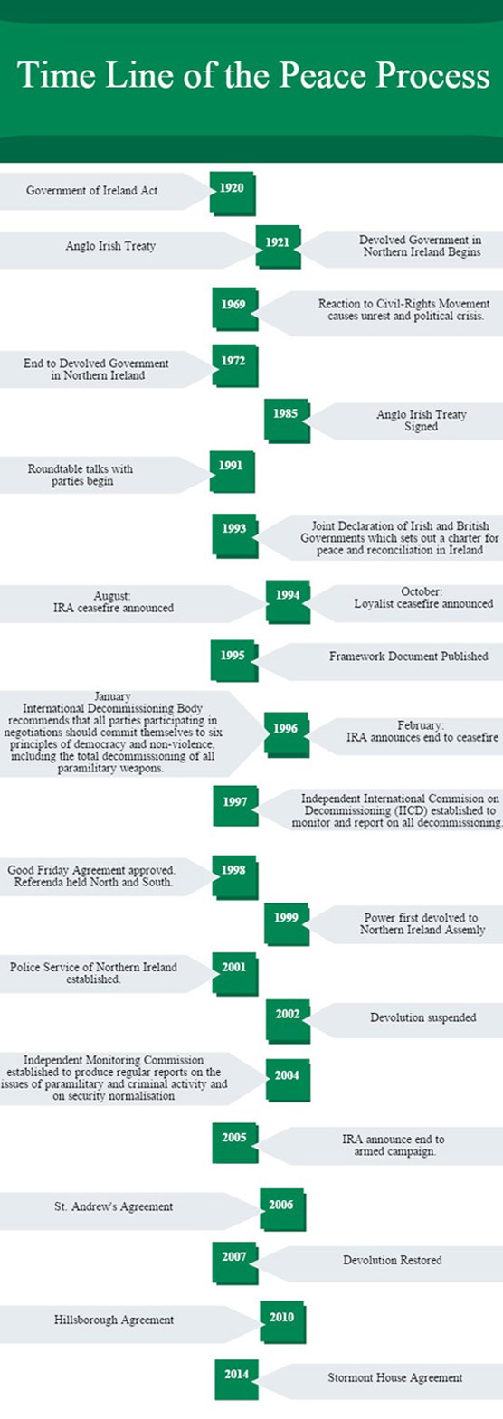 Lesson 7 - The Peace Process