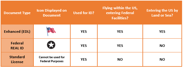 Enhanced License vs. REAL ID—Which is right for you? - NYCM Insurance Blog