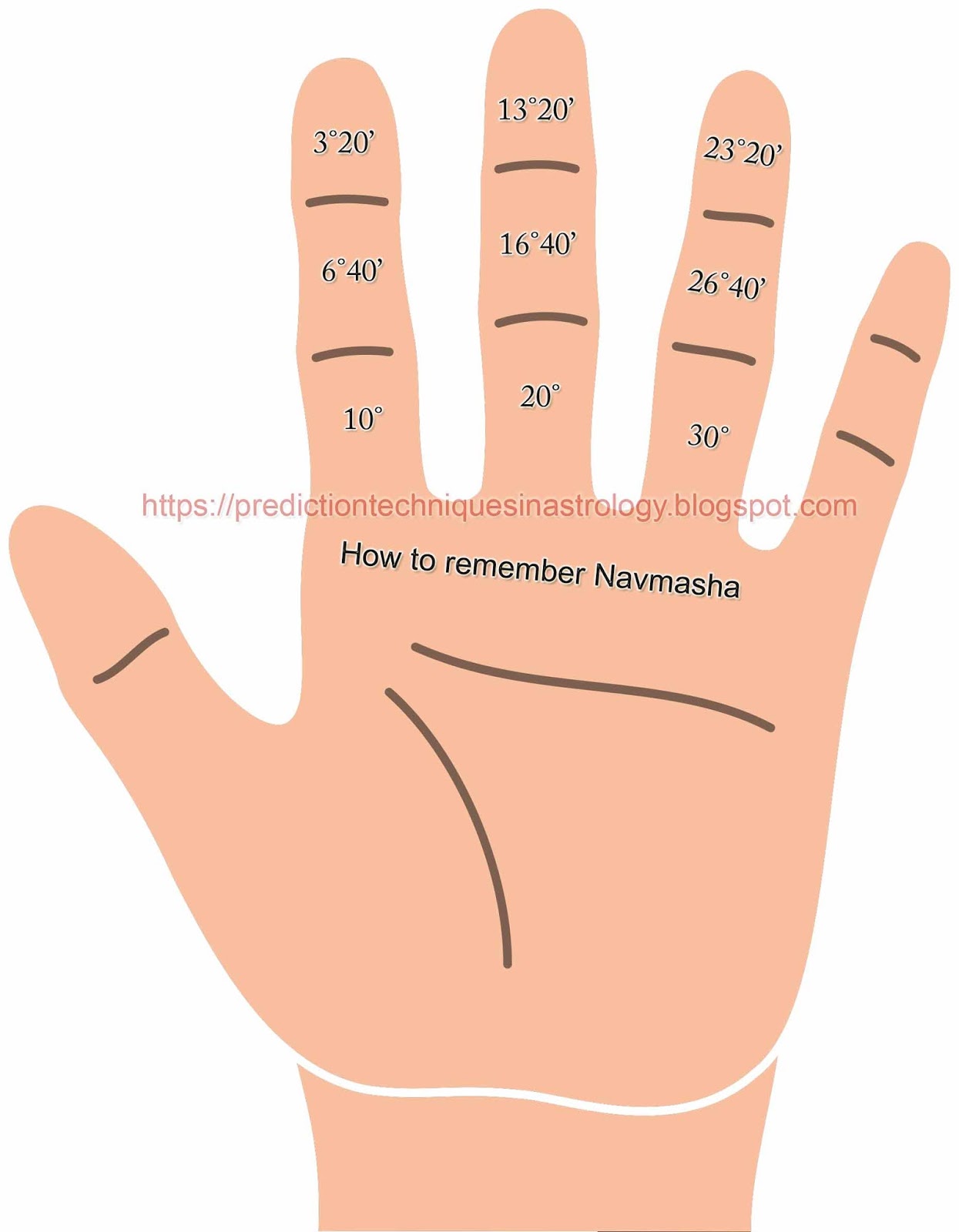 Navamsa | Navamsa Chart Calculation | Usage of Navamsa Chart in ...