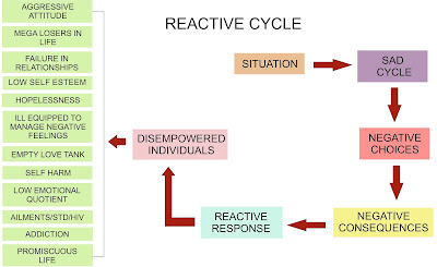 REMINISCENCES : LIFE SKILLS SERIAL 7 HAPPINESS PART V PROACTIVITY