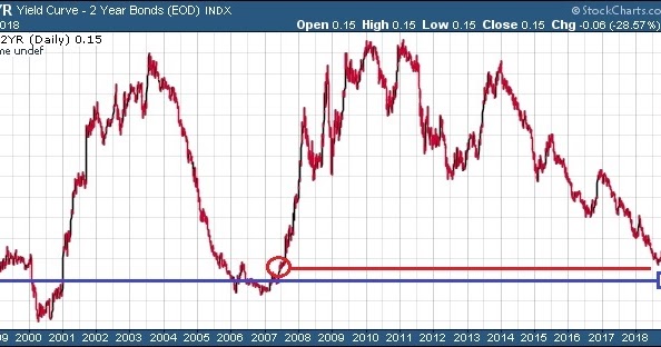 The Keystone Speculator™: YC2YR US 2-10 Yield Spread Yield Curve Daily ...