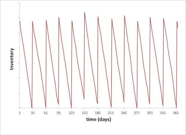 Better Business Analytics: How much inventory do you really need?