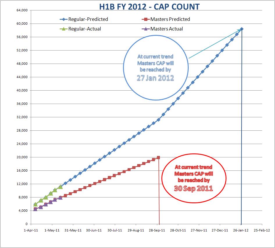 H1B FY 2012 Prediction and CAP Count - 18 May 2011 US Non-Immigrants ...