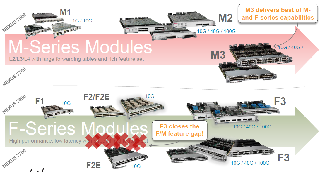Cisco, Network Equipment Resource: Cisco Nexus 7000 and Nexus 7700 Line ...