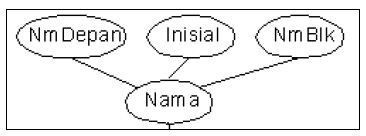 Struktur konseptual basis data, (Entitas, Attribute, Key Attribute)