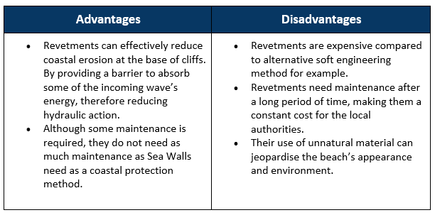AS Geography : Coastal Erosion- Hard engineering methods.