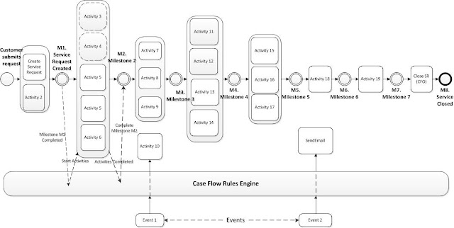 Everyday Tech Life: Visualizing BPM Case Flow