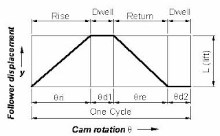 Cam terminology