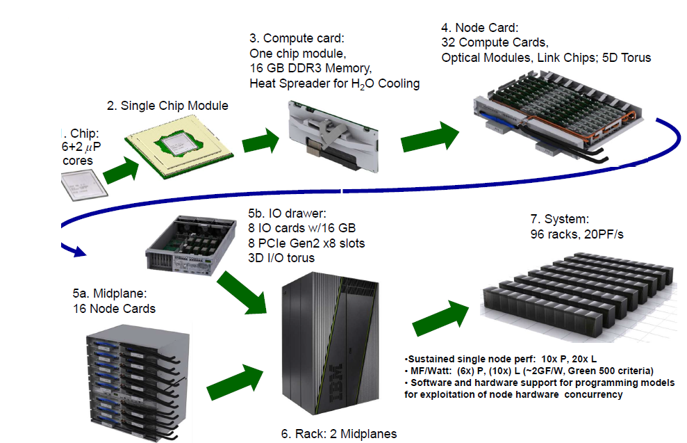 LINUX & HPC : Advanced Large Scale Computing at a Glance !: IBM - Blue ...