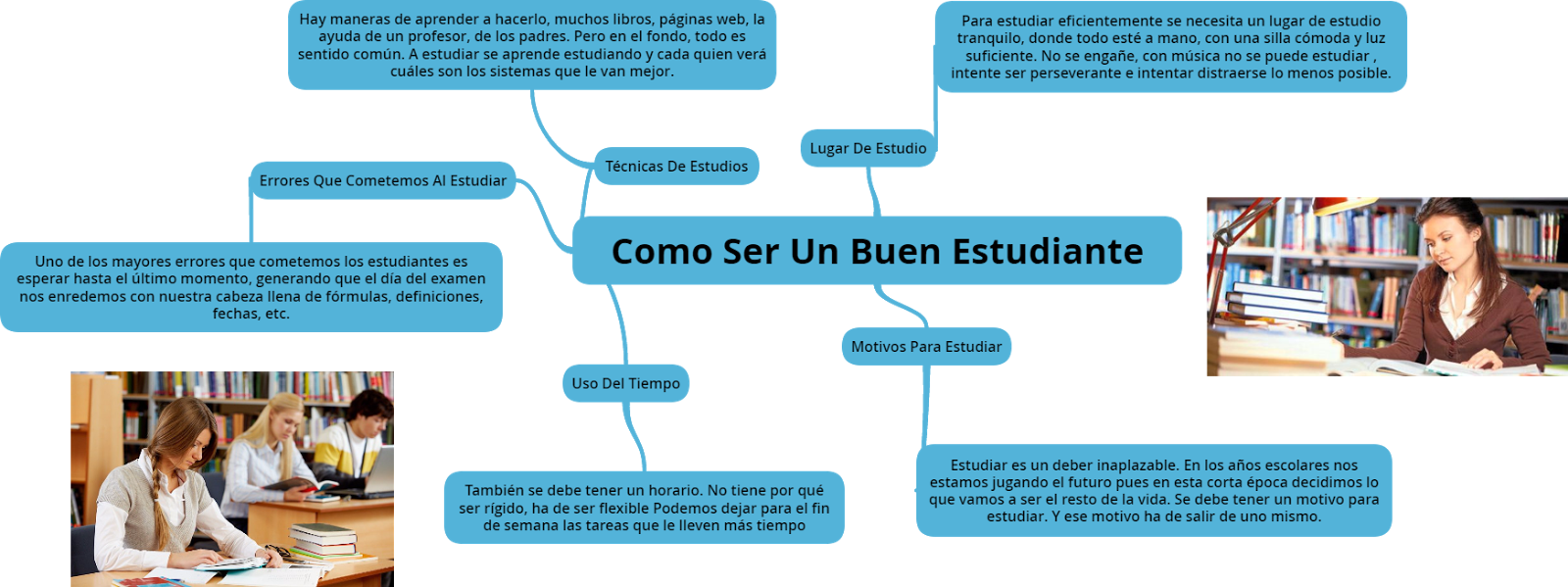 Hábitos de estudio: Como ser un buen estudiante (mapa mental)