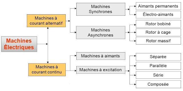 Les différents types des Moteurs Électriques | Automatisme Industriel