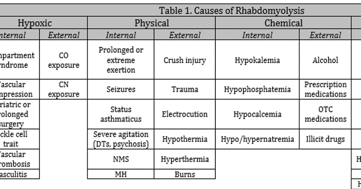 UK Trauma Protocol Manual: Rhabdomyolysis (Rhabdo) Diagnosis and Treatment