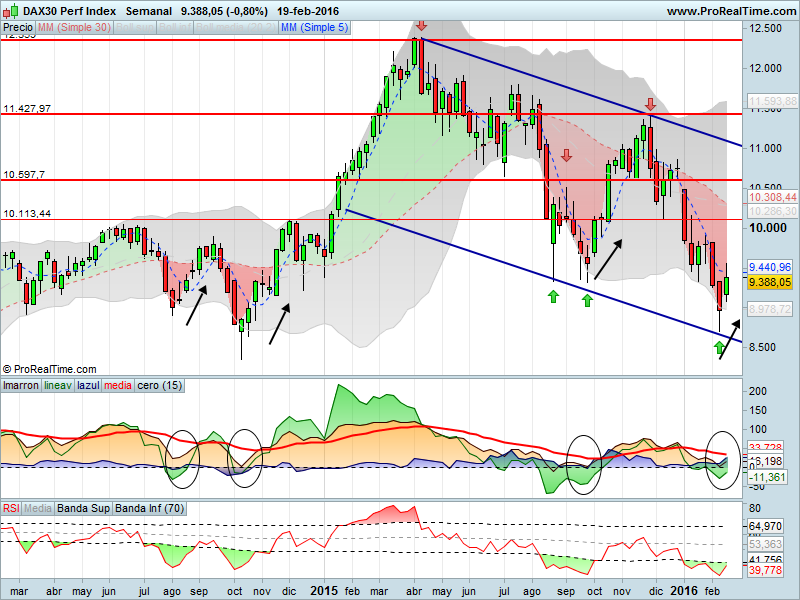 El indicador Koncorde semanal y los índices | Investing.com