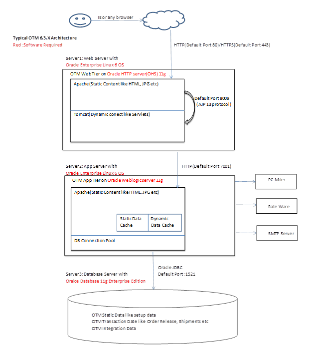 Learn Oracle Otm Otm Architecture Ver 6x And Below