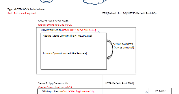 Learn Oracle OTM: OTM Architecture (Ver 6.x and below)