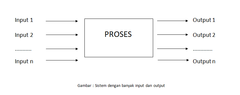 Fitriya Damayana: Pengertian Sistem dan contoh Sistem (TUGAS 2)
