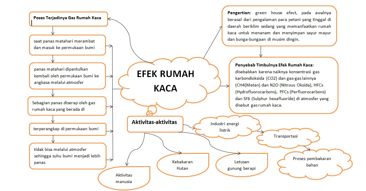 Lingkungan123.com: Efek Rumah Kaca