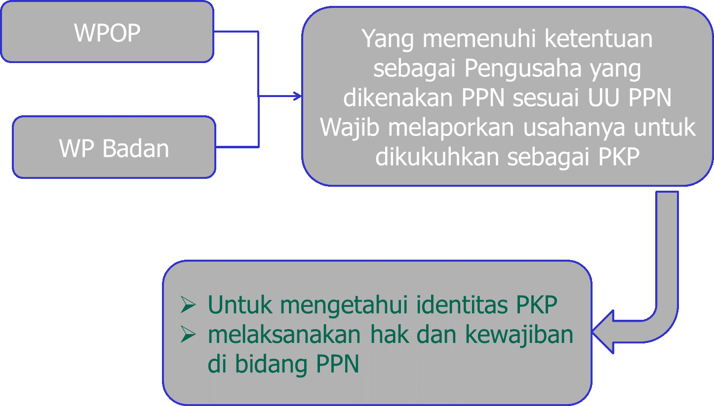 Ketentuan Umum dan Tata Cara Perpajakan