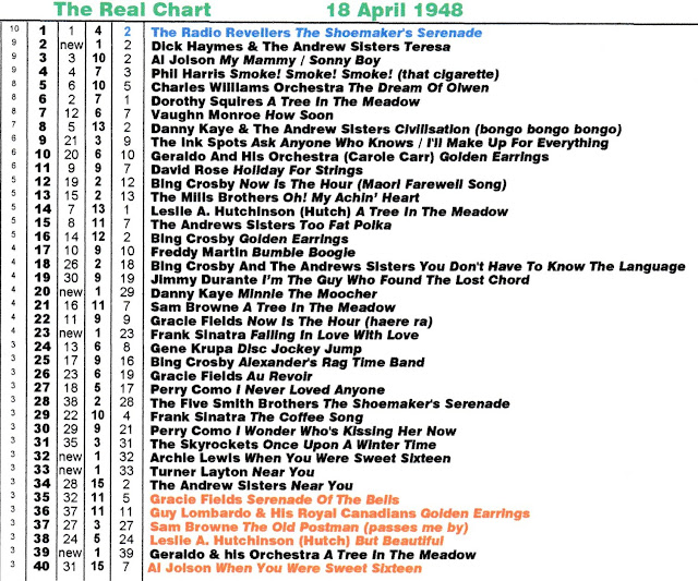Real Life And Real Charts: The Charts 1948 to 1949