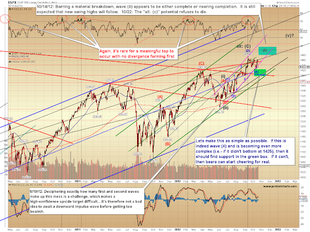 Pretzel Logic's Market Charts and Analysis: SPX, BKX, RUT, VIX, TRAN ...