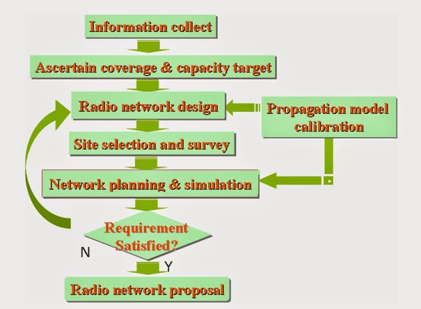 Telecom knowledge and experience sharing: FDD-LTE Radio Network Planning