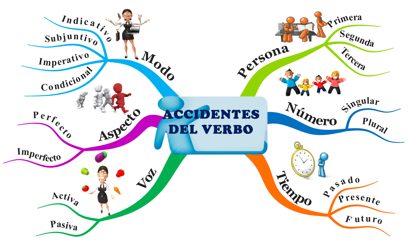 Accidentes gramaticales del verbo ~ Todo sobre el Español