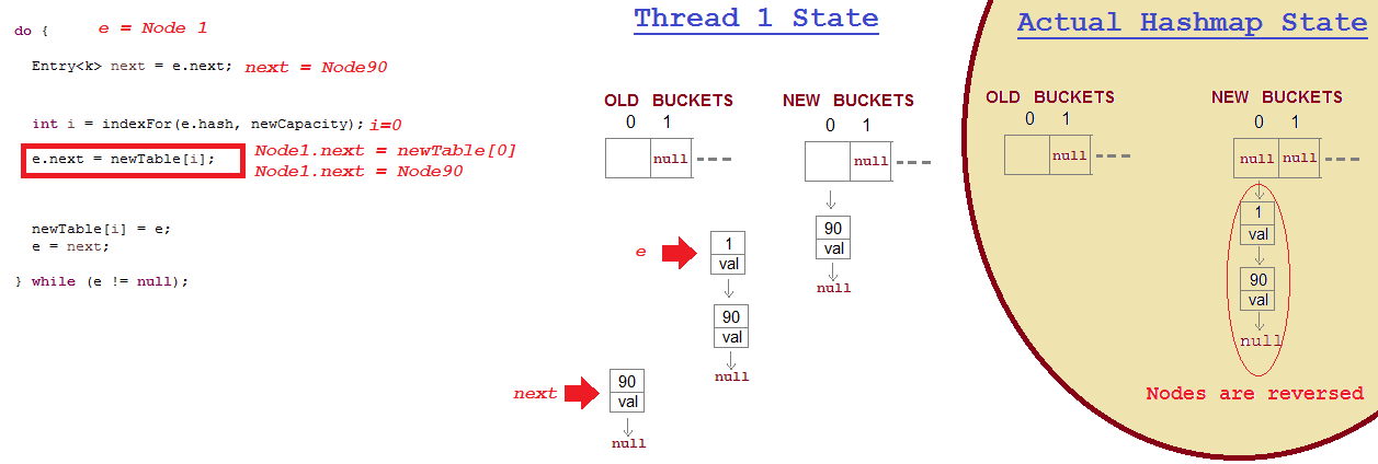 Infinite loop in HashMap | JavaByPatel: Data structures and algorithms interview questions in Java