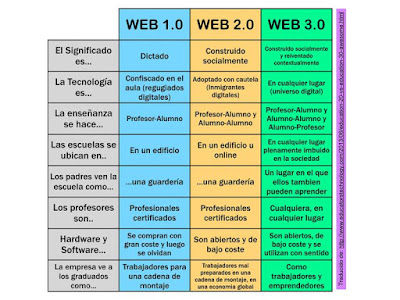 WEB 1.0 Y 2.0