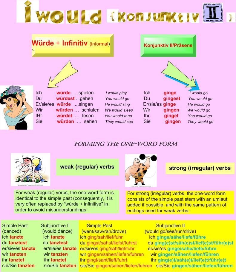 learn different languages with tips: "Would + infinitive" in german grammar