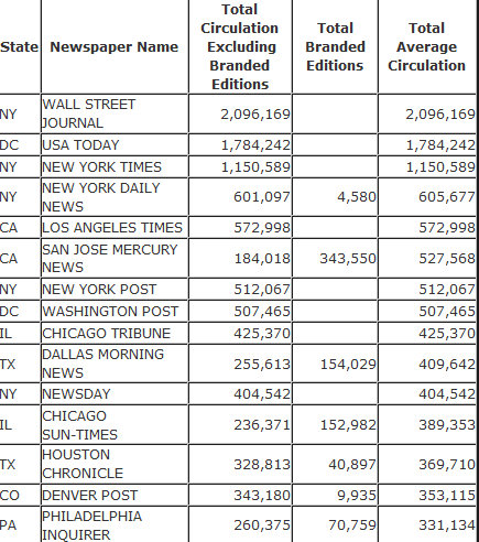 Top Newspaper Circulation - Joe.My.God.