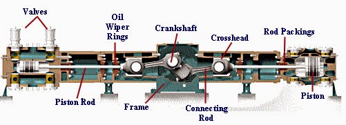 pumps-compressor-operation-maintanence: Reciprocating Compressors