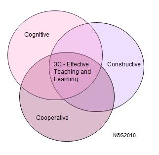 Choosing How to Teach: 3C Learning and Teaching