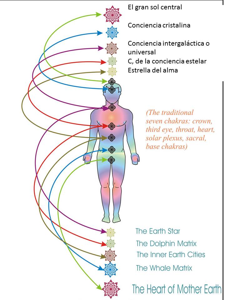 SEMEADOR DE ESTRELAS: Os 17 chakras Físicos e a Energia da Unidade