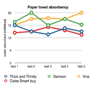 science research project: Graphs