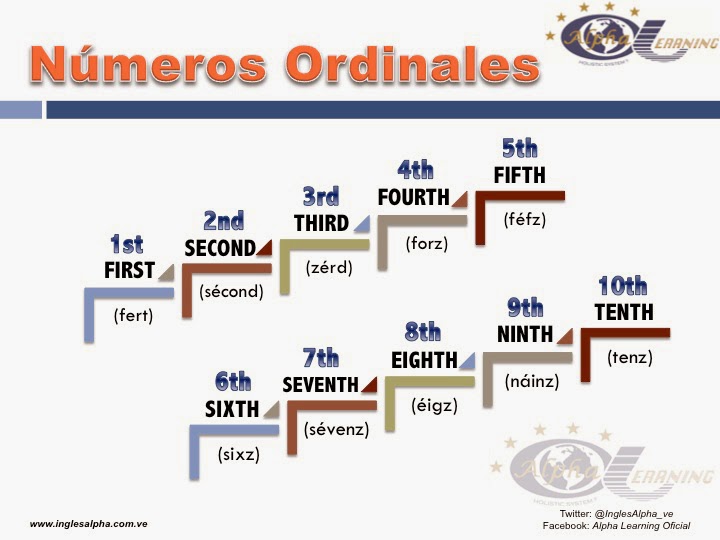 CURSO COMPLETO DE INGLÉS: Ordinal Numbers - Los Números Ordinales