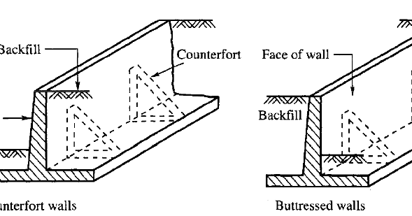 Civil Engineering: Retaining wall vs Buttressed retainning wall