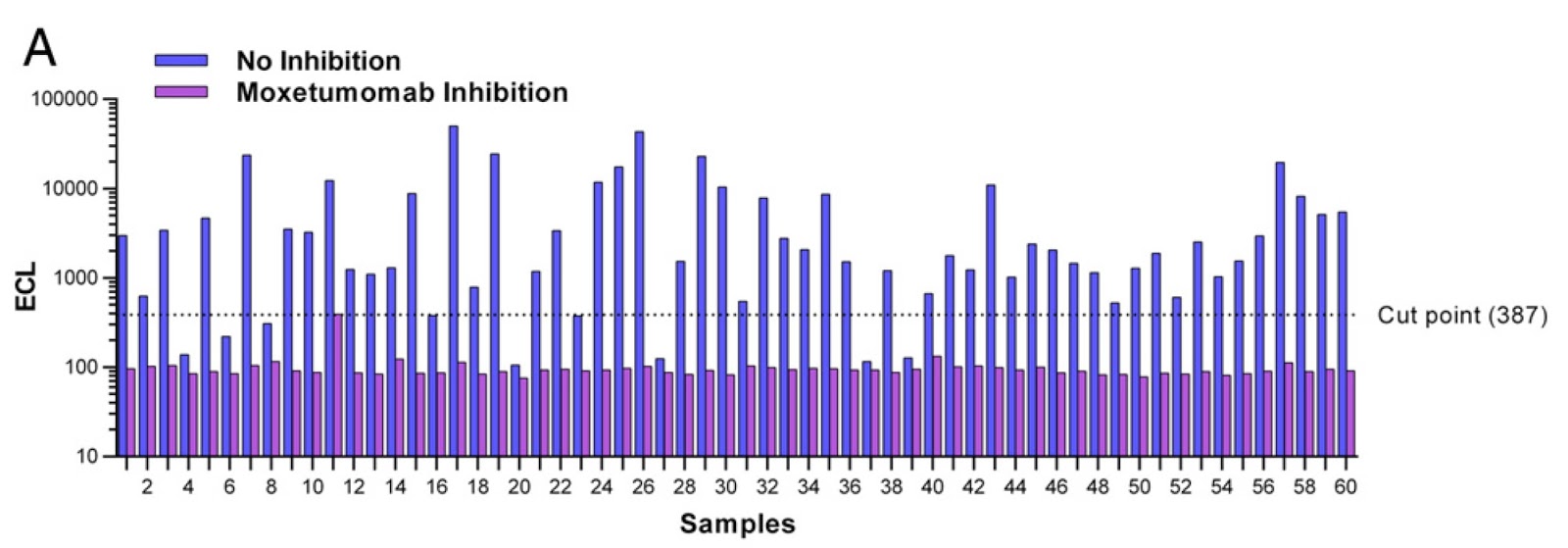 ADA Assay Cut Point Analysis on Population with Pre-existing Antibodies ...