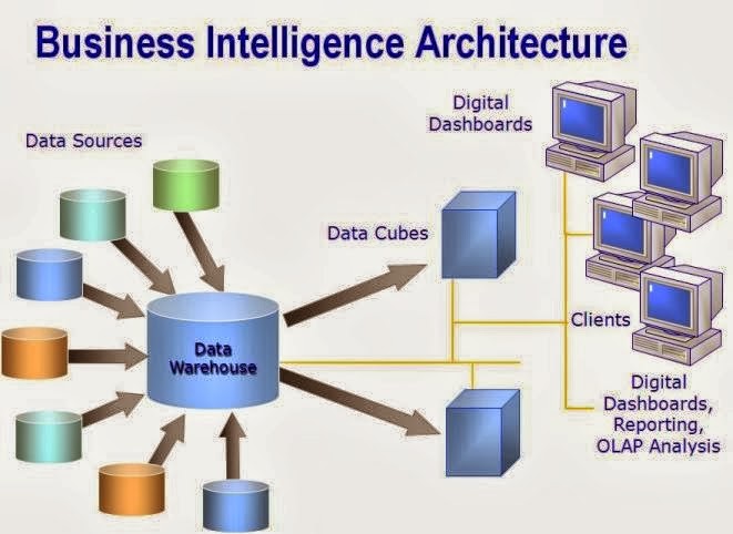 Building infrastructure for strategic business intelligence reporting ...