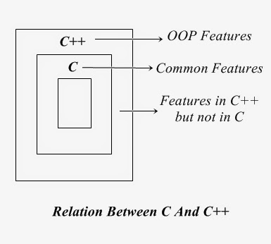 Introduction to C++ Programming ~ C++ Programming