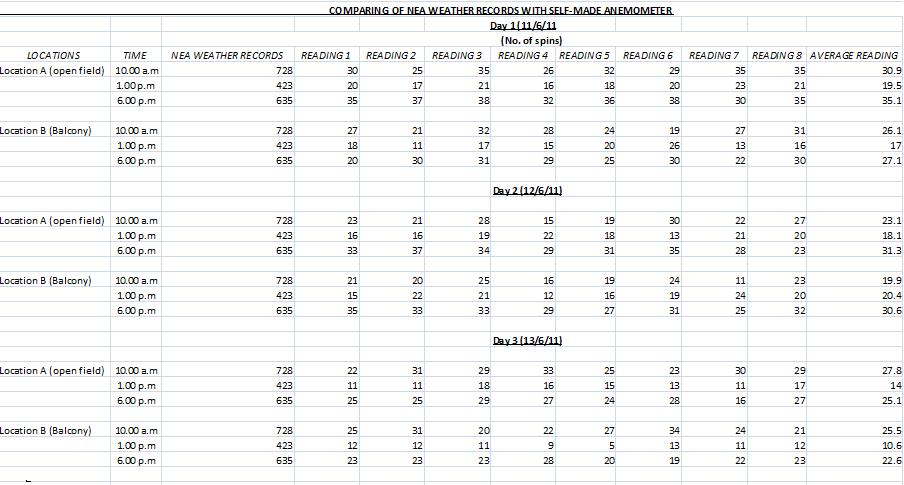 Geography Weather Project