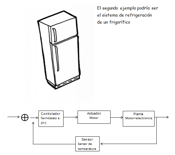 Automatismos y Control: Ejemplos de control en lazo cerrado
