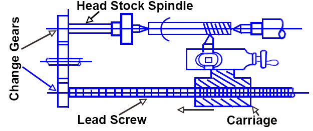Machining: Turning thread on a Lathe